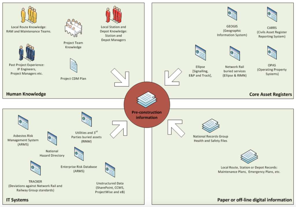 What Is Pre-Construction Information? | CHAS