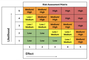 How to Use a 5x5 Risk Assessment Matrix | CHAS